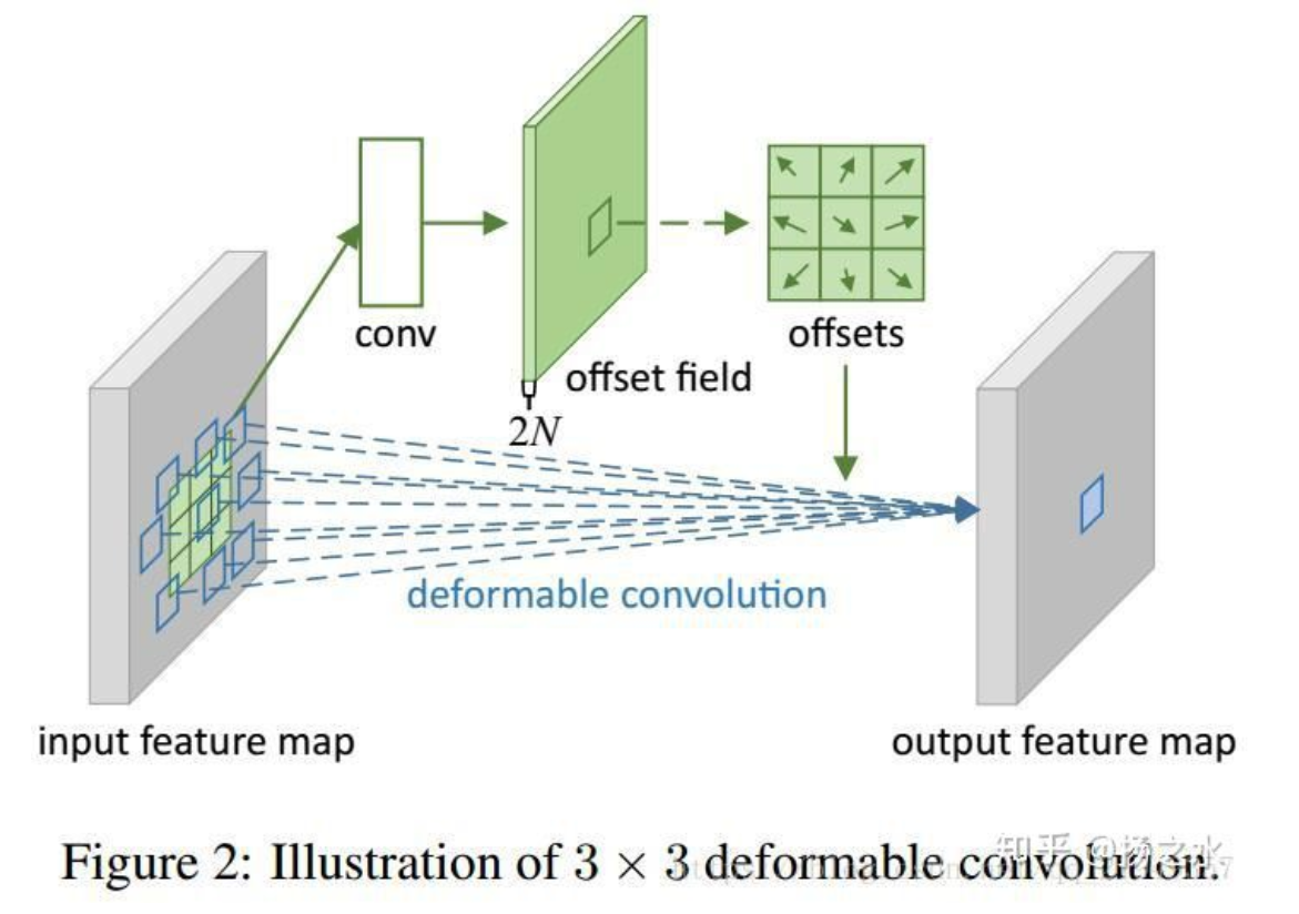 Deformable Convolutional Networks理解_deformable convolutional networks系列理解-CSDN博客