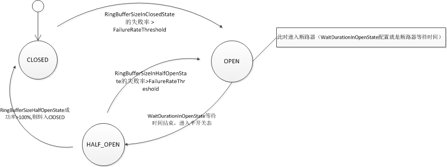 Resilience4j的使用_ringbuffersizeinhalf-CSDN博客