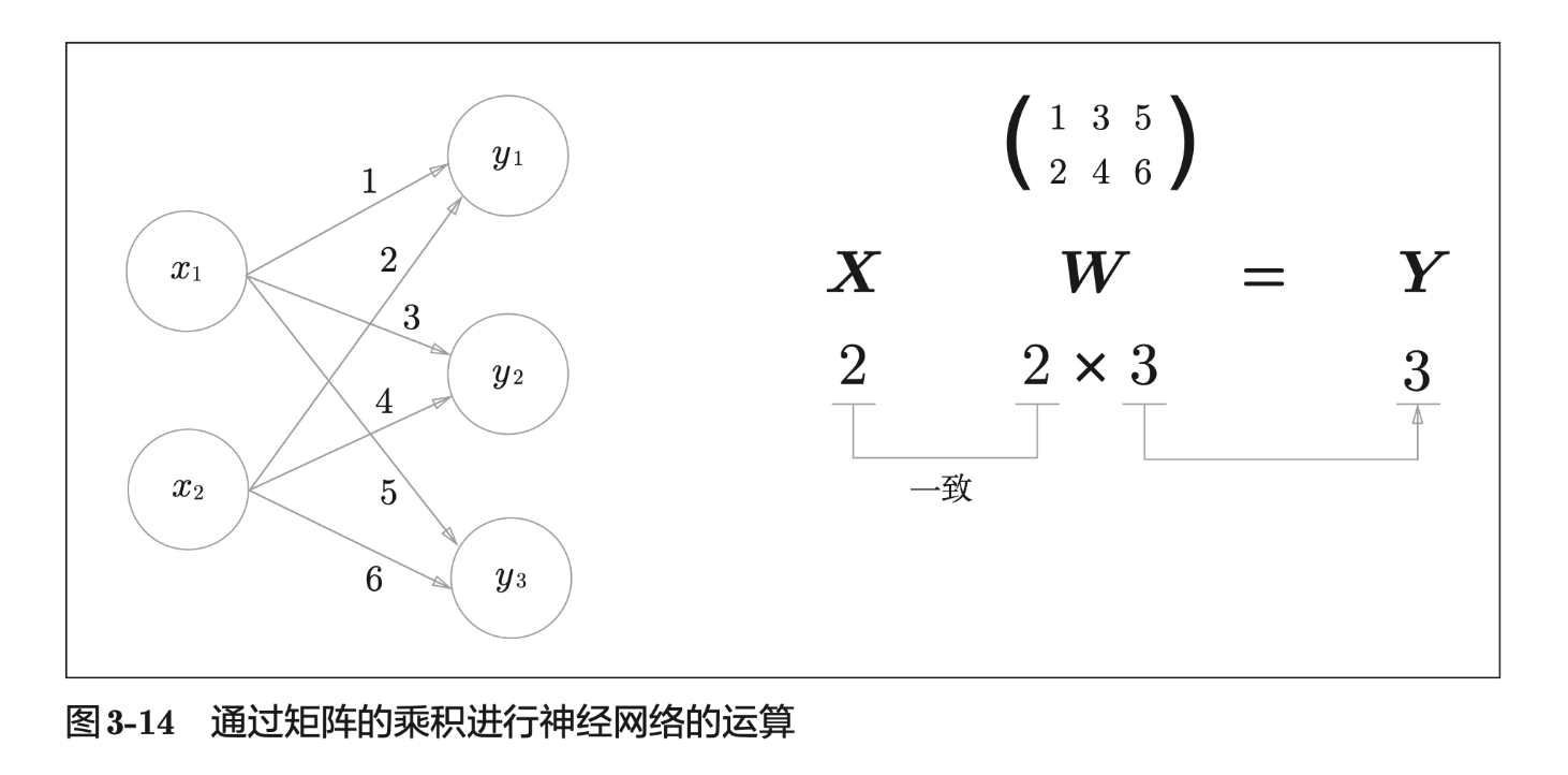 【numpy基础】矩阵数组相乘与神经网络的实现矩阵乘法神经网络 Csdn博客 