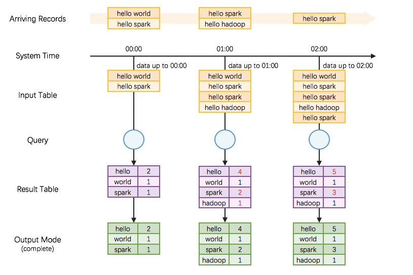 Spark 流数据处理简介_spark流式处理-CSDN博客