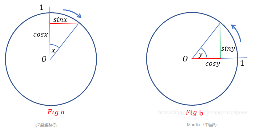 角度的均值与标准差（circular data/ directional statistics）_单位向量求夹角平均值-CSDN博客