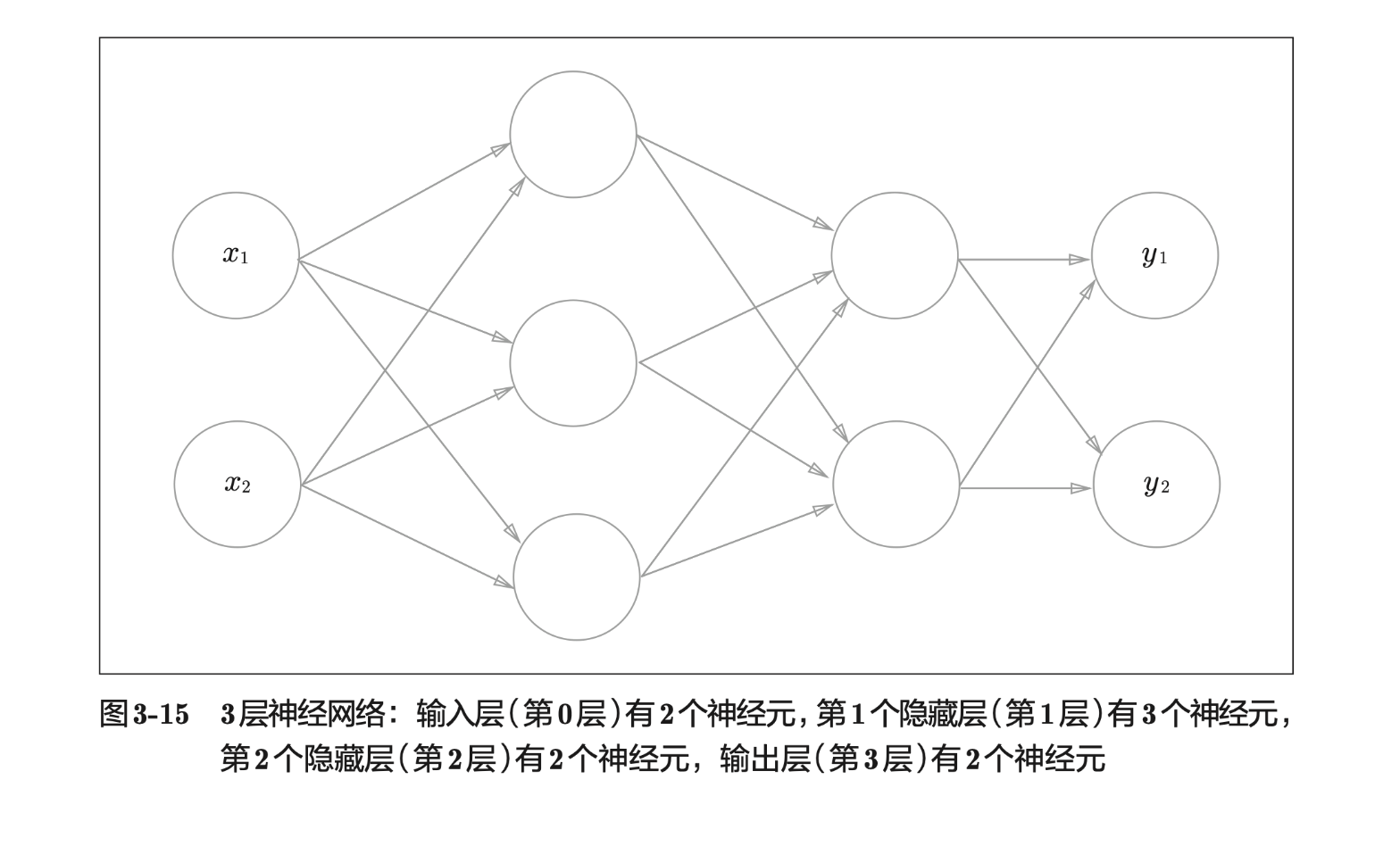 【numpy基础】矩阵数组相乘与神经网络的实现矩阵乘法神经网络 Csdn博客