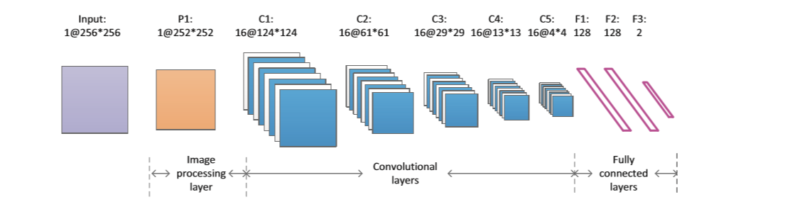 深度学习在信息隐藏中的应用（上）_源码ye-netdeep learning hierarchical representations-CSDN博客