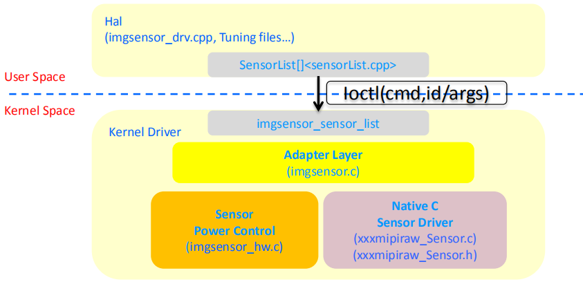 MT6763 Sensor移植_u010783226的专栏-CSDN博客