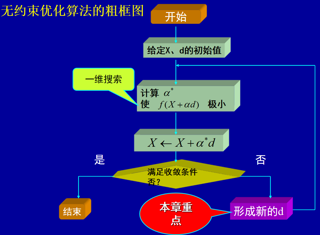 最优化理论算法guosuling的博客 Csdn博客最优化理论的三大经典算法 