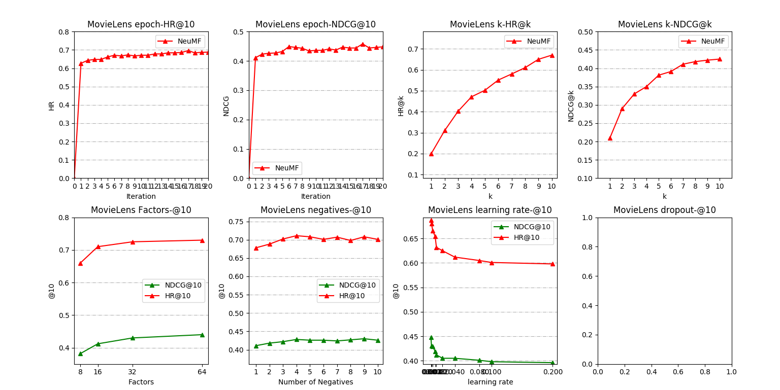 神经网络解决推荐系统问题（NCF）_潜在向量能用于神经网络吗-CSDN博客