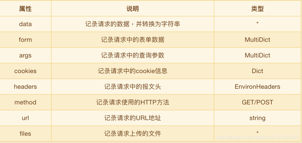 Flask框架 Flask中的request对象 获取请求参数,保存上传的文件 Request Form Name只能获取第一个 Csdn博客