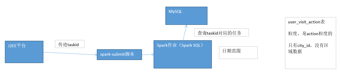 Spark 电商分析 Spark Sql 统计各区域热门商品统计 需求、设计、数据库spark Sql完成电商数据统计 Csdn博客 