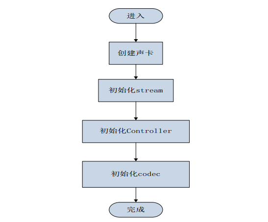 Linux ALSA音频框架分析五：HDA Driver分析_high definition audio specification linux-CSDN博客