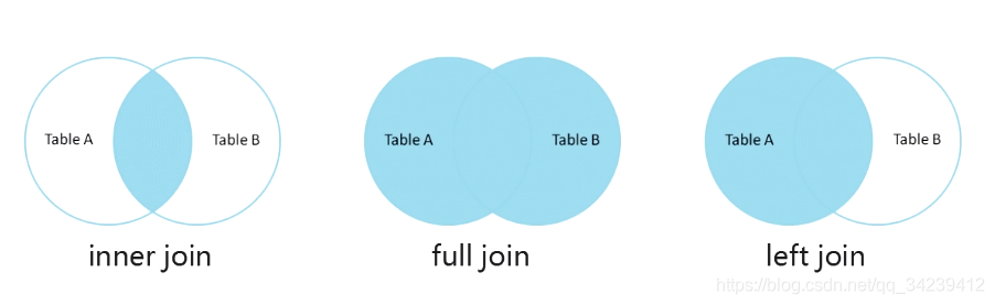 Hadoop学习笔记(六)mapreduce常见实例三:join操作(map端join、reduce端join、单表join)mapreduce Join三种场景 Csdn博客