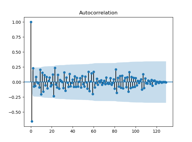 ARIMA模型简介以及Python示例_arima模型例子-CSDN博客