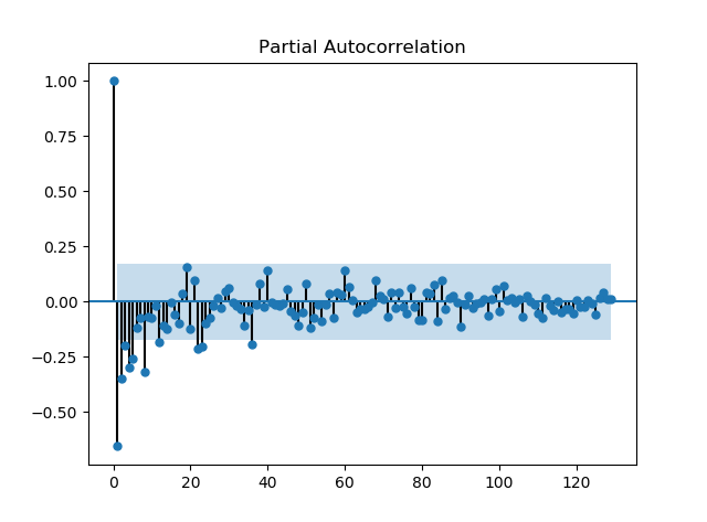 ARIMA模型简介以及Python示例_arima模型例子-CSDN博客