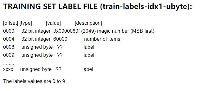 简单 Mnist 数据集转为csv格式读取mnist Traincsv Csdn博客 