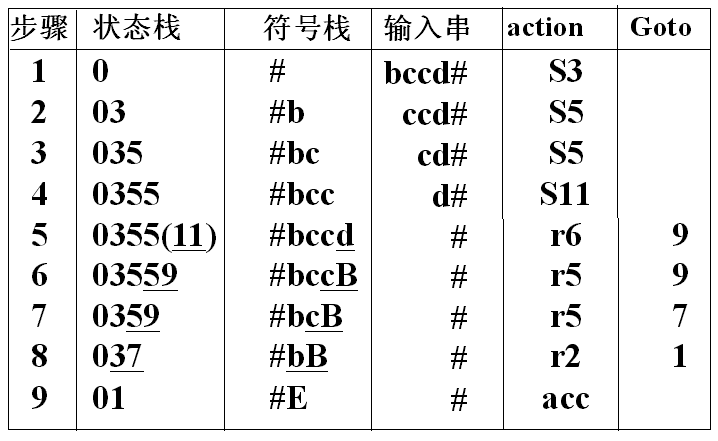 编译原理-实验四-LR(0)语法分析程序的设计_lr0文法分析实验-CSDN博客