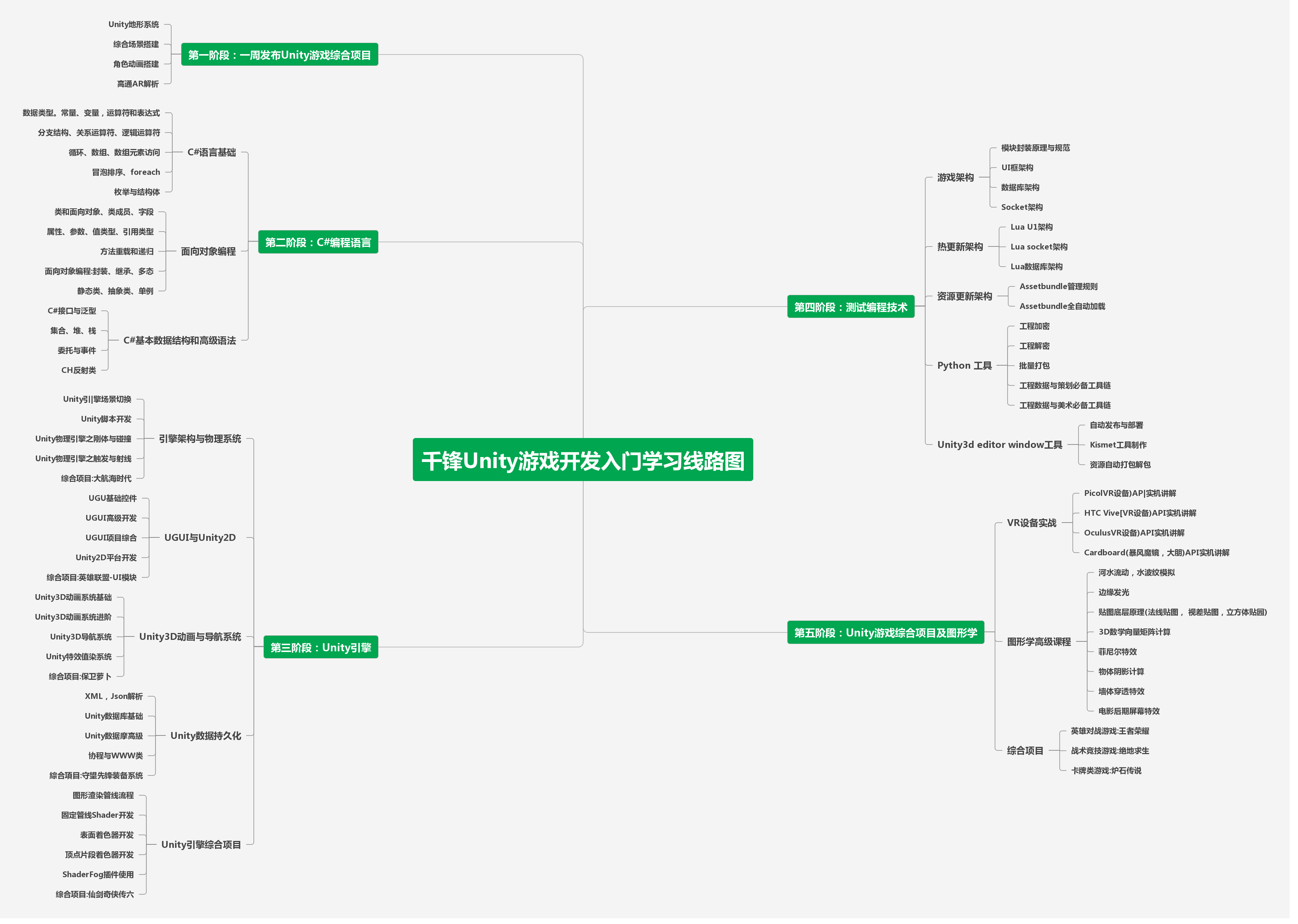 Unity3d游戏开发学习线路图附全套视频教程2019最新版码农王也的博客 Csdn博客unity视频教程 