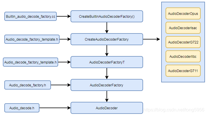 Webrtc源码分析系列 Api模块之audiocodecs(一)audiocodes Webrtc Api Csdn博客