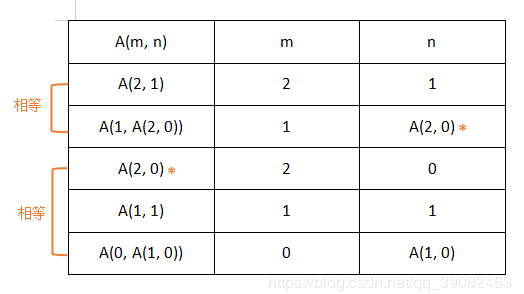 如何使用栈非递归地求解Ackerman函数_利用栈求ackermann数-CSDN博客