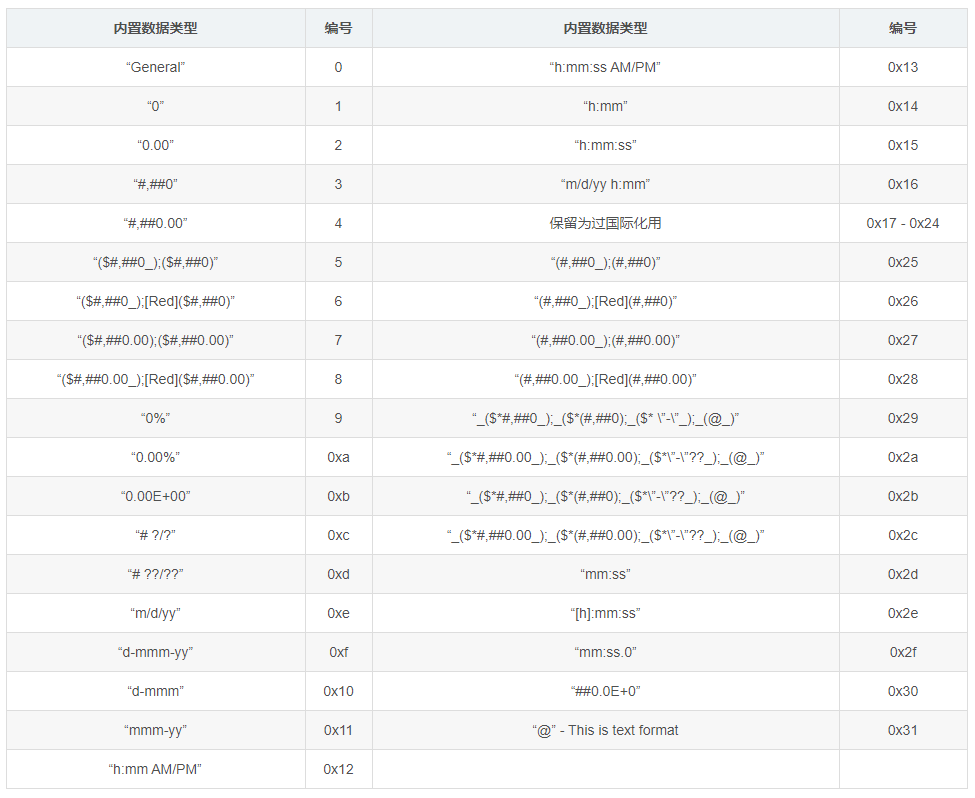 Poi修改excel的列或行单元格式tdataformat Csdn博客 