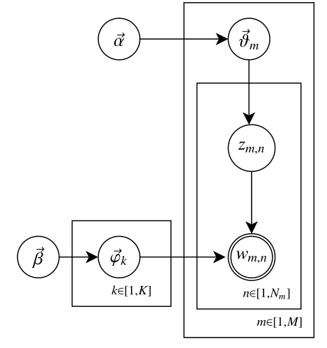 NLP --- 文本分类(基于LDA的隐语意分析详解)_lda文本分类-CSDN博客