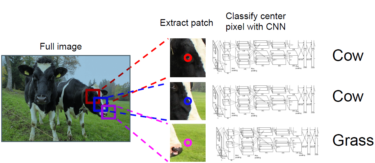 CS231n Lecture 11：图像分割与检测（各种R-CNN, YOLO, SSD）_图像分割和yolo-CSDN博客