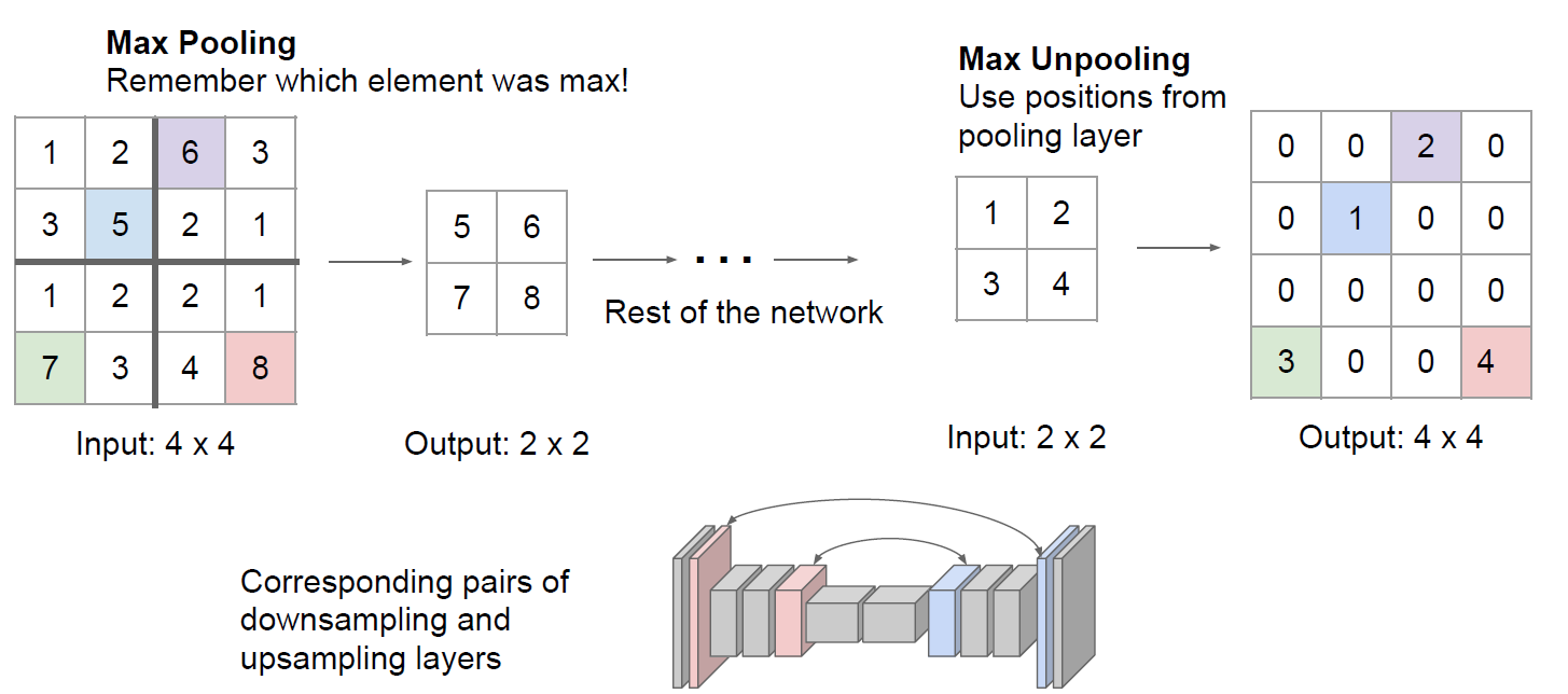 CS231n Lecture 11：图像分割与检测（各种R-CNN, YOLO, SSD）_图像分割和yolo_gdymind的博客-CSDN博客