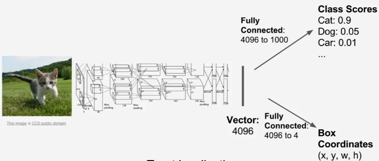 CS231n Lecture 11：图像分割与检测（各种R-CNN, YOLO, SSD）_图像分割和yolo_gdymind的博客-CSDN博客