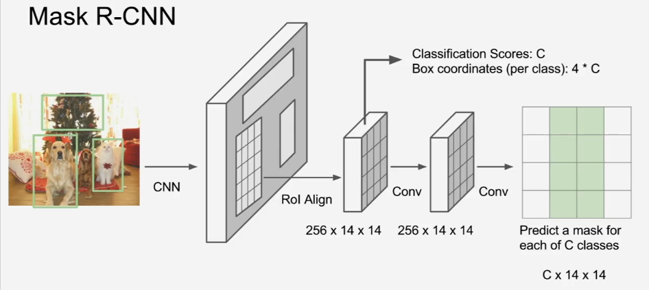 CS231n Lecture 11：图像分割与检测（各种R-CNN, YOLO, SSD）_gdymind的博客-CSDN博客_yolo图像分割