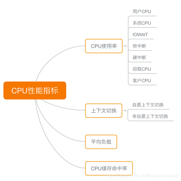 Linux性能优化 Cpu性能优化思路linux程序cpu占用率优化 Csdn博客