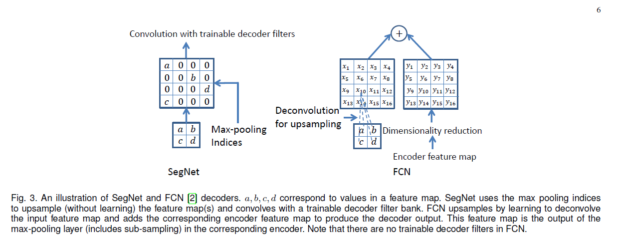 Semantic Segmentation--SegNet:A Deep Convolutional Encoder-Decoder Architecture..论文解读_segnet的 ...