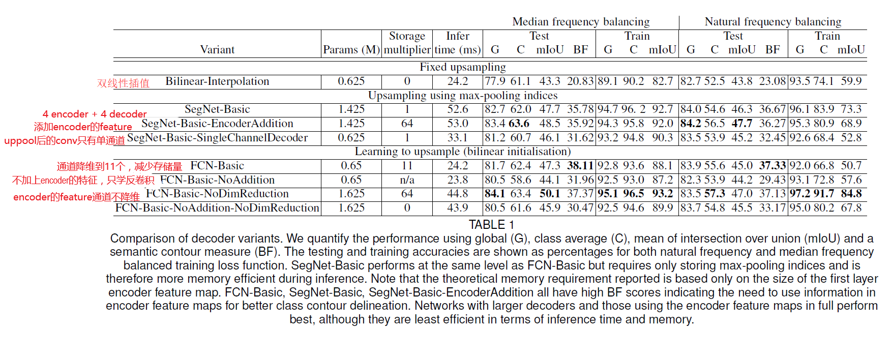 Semantic Segmentation--SegNet:A Deep Convolutional Encoder-Decoder ...