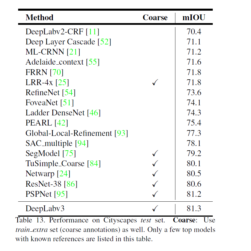 Semantic Segmentation -- (DeepLabv3)Rethinking Atrous Convolution for Semantic Image ...