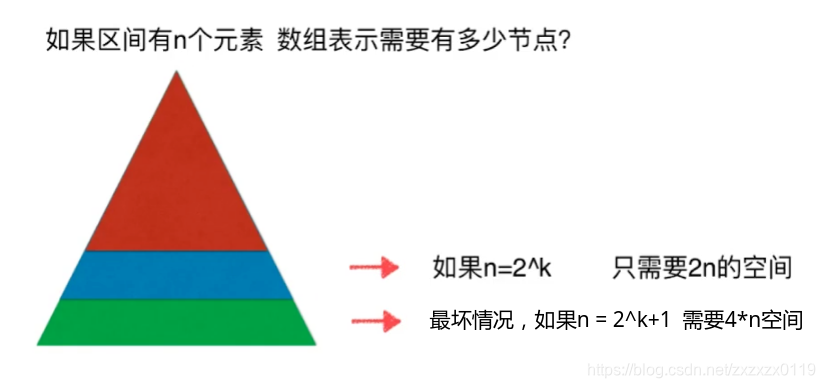 线段树总结以及leetcode 307 Range Sum Query Mutableleedcode 307 Csdn博客