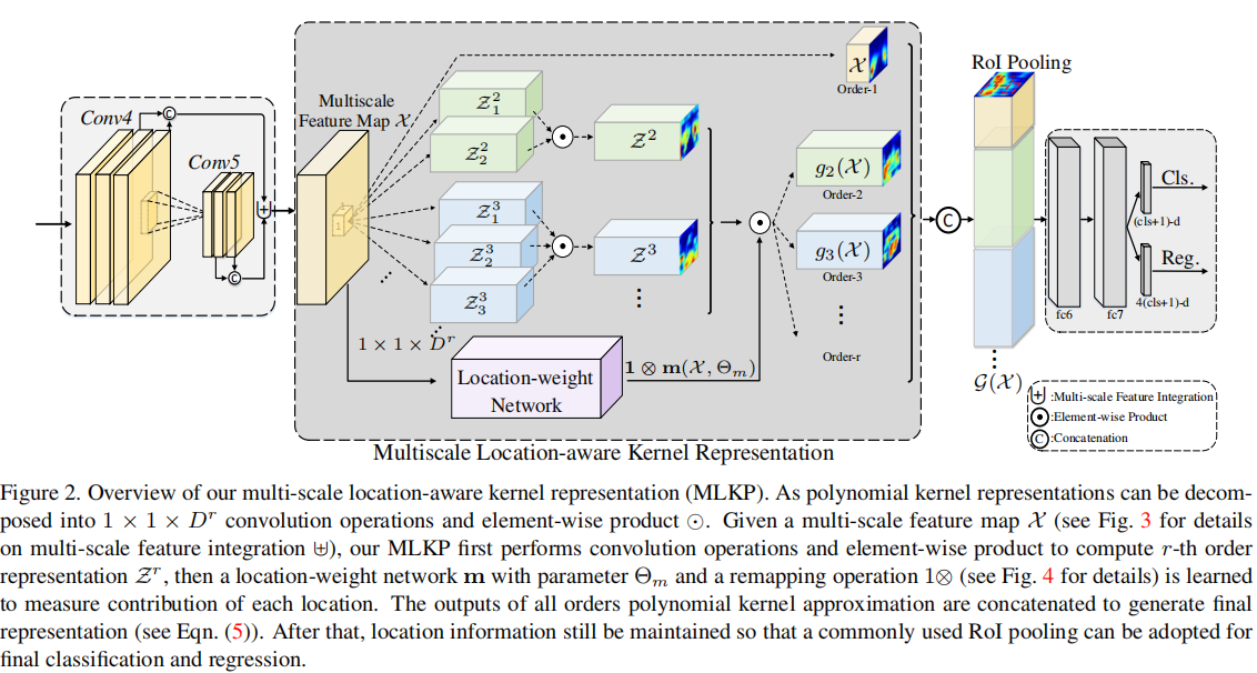 目标检测论文阅读：Multi-scale Location-aware Kernel Representation for Object Detection（CVPR2018 ...