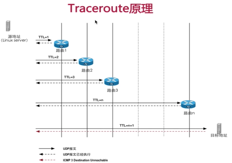 Traceroute原理_tacertroute加上numeric 为什么-CSDN博客