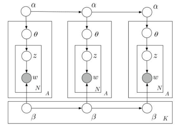 【Python_NLP】gensim与DTM_dtm动态主题模型python 实现-CSDN博客