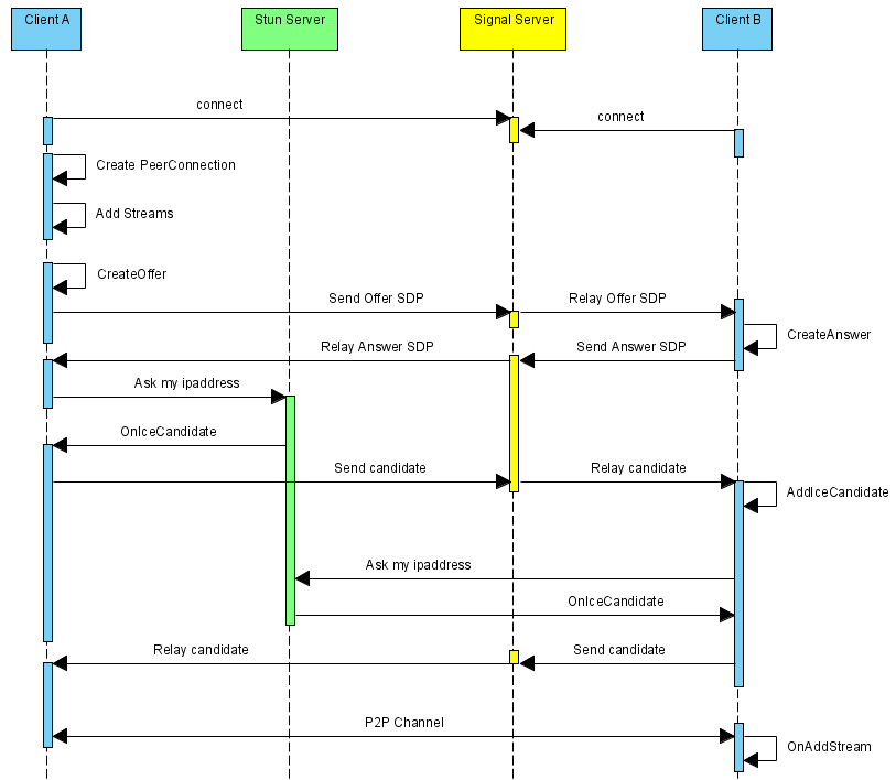 webrtc服务器搭建_geticeserver-CSDN博客