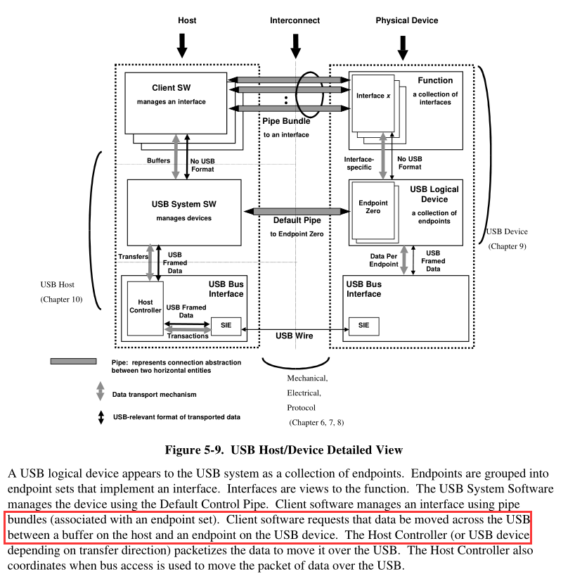 USB学习5---android usb驱动源代码目录说明_高通 android usb代码-CSDN博客