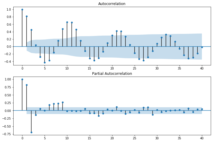 Python手册(Machine Learning)--statsmodels(TimeSeries)_statsmodels文档-CSDN博客
