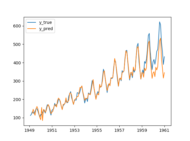 ARIMA模型简介以及Python示例_arima模型例子-CSDN博客