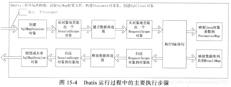 Java Web框架篇之mybatisjavaweb协调算法 Csdn博客