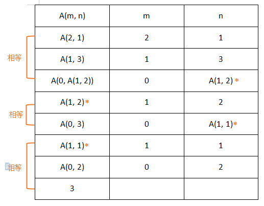 如何使用栈非递归地求解Ackerman函数_利用栈求ackermann数-CSDN博客