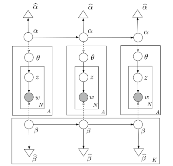 动态主题模型（Dynamic Topic Models, DTM）_dtm模型-CSDN博客