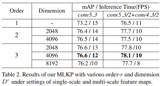 目标检测论文阅读：Multi-scale Location-aware Kernel Representation for Object Detection（CVPR2018 ...
