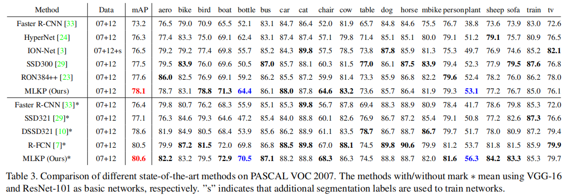 目标检测论文阅读：Multi-scale Location-aware Kernel Representation for Object Detection（CVPR2018 ...