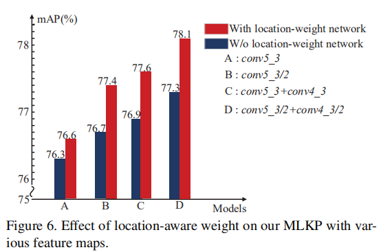目标检测论文阅读：Multi-scale Location-aware Kernel Representation for Object Detection（CVPR2018 ...