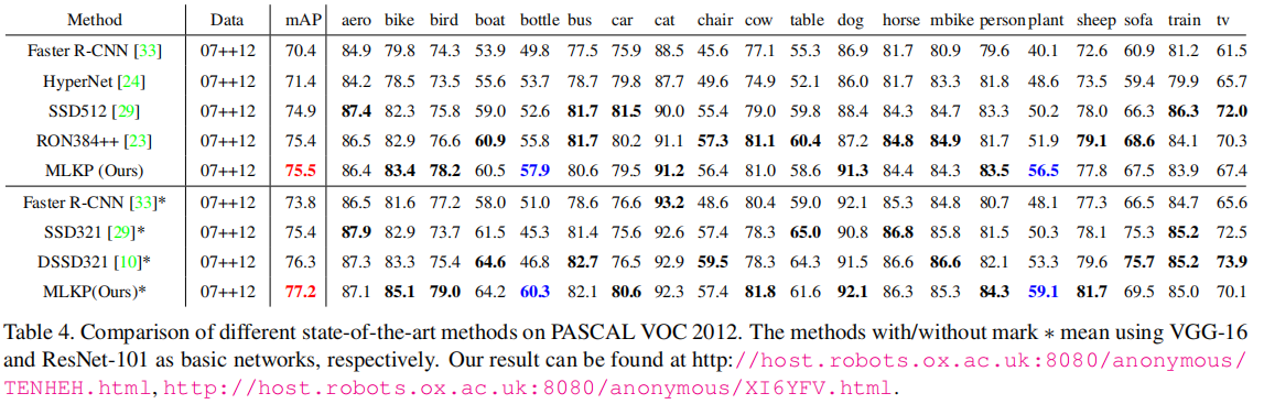 目标检测论文阅读：Multi-scale Location-aware Kernel Representation for Object Detection（CVPR2018 ...