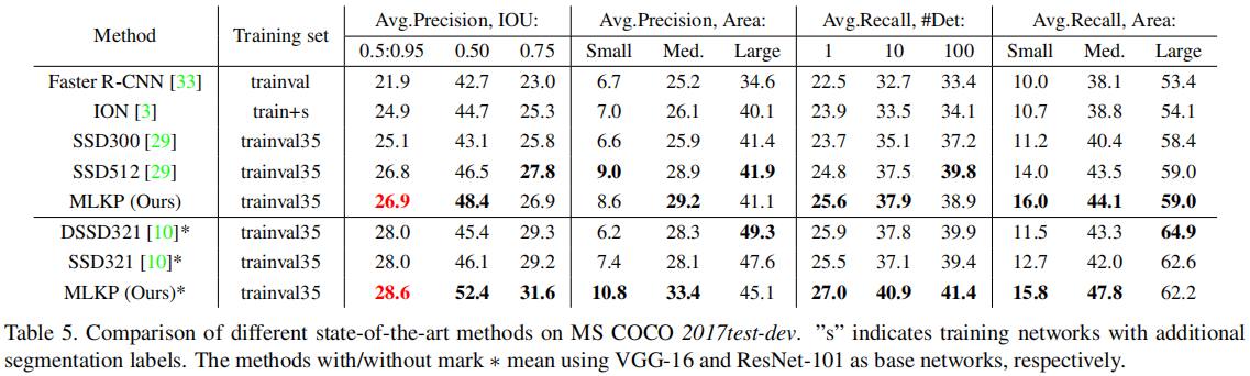 目标检测论文阅读：Multi-scale Location-aware Kernel Representation for Object Detection（CVPR2018 ...