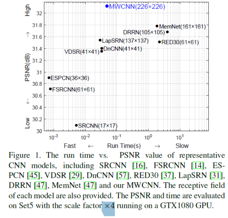 论文阅读笔记之——《Multi-level Wavelet-CNN for Image Restoration》及基于pytorch的复现-CSDN博客