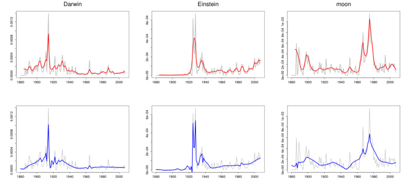 动态主题模型（Dynamic Topic Models, DTM）_dtm模型-CSDN博客