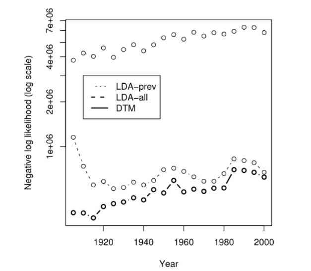 动态主题模型（Dynamic Topic Models, DTM）_dtm模型-CSDN博客